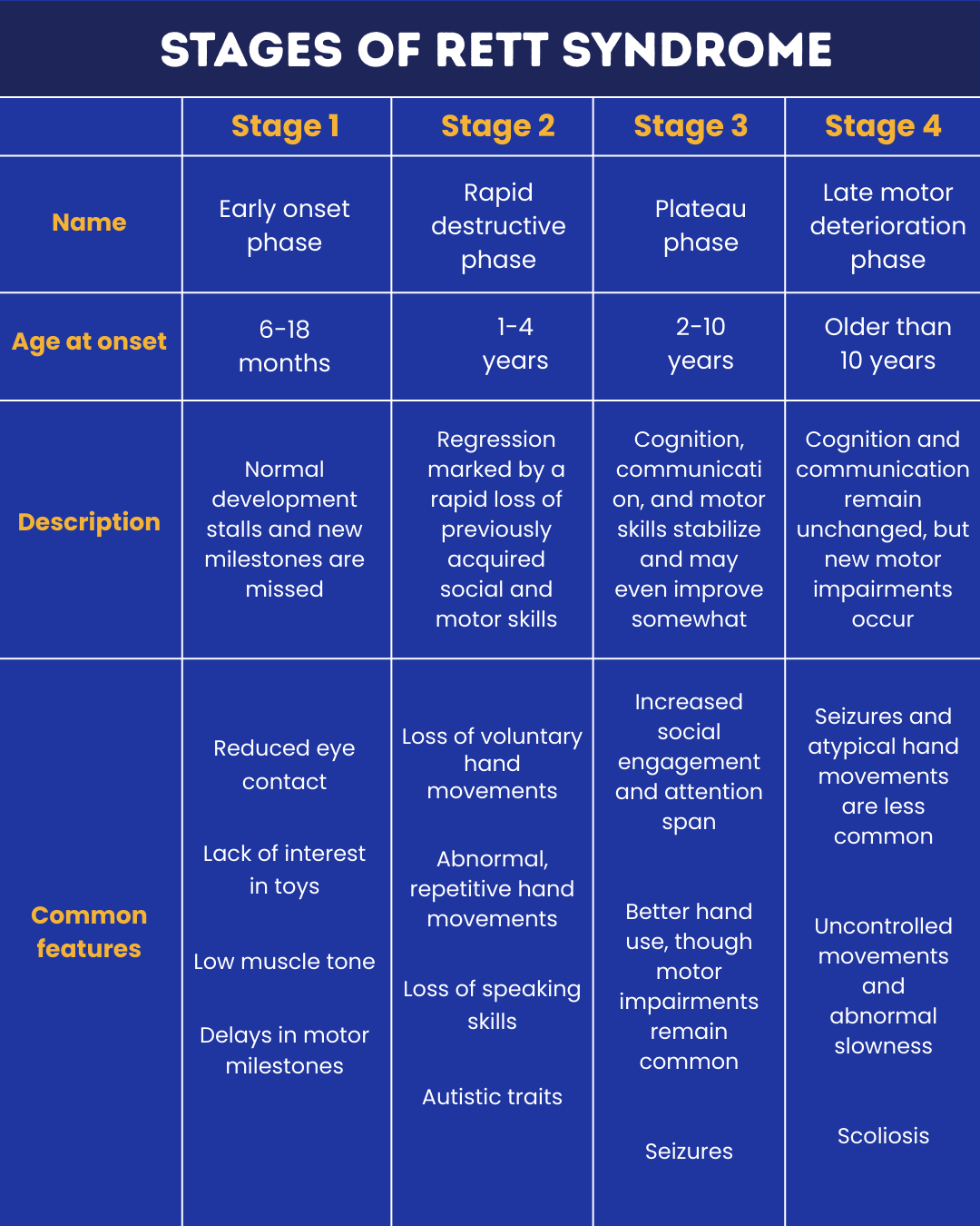 Stages of Rett syndrome: Symptoms and progression | Rett Syndrome News